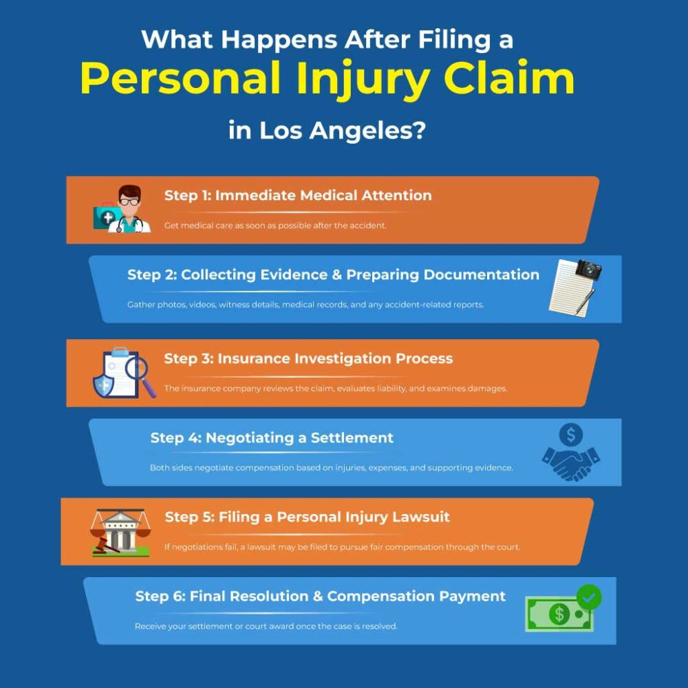 Step By Step Scenario - What Happens After Filing Personal Injury ...
